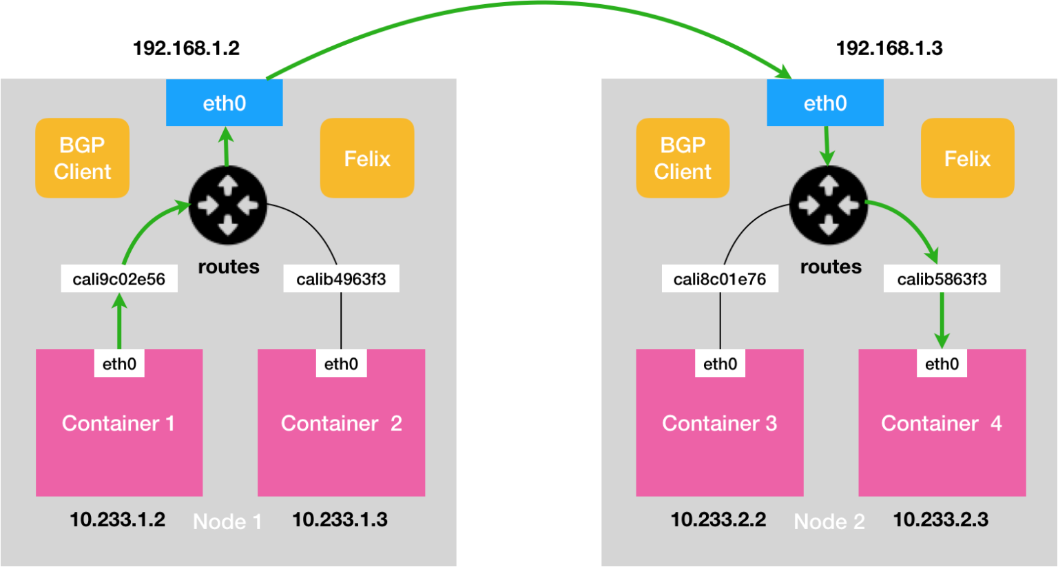 calico使用BGP模式－calico－k8s技术博客